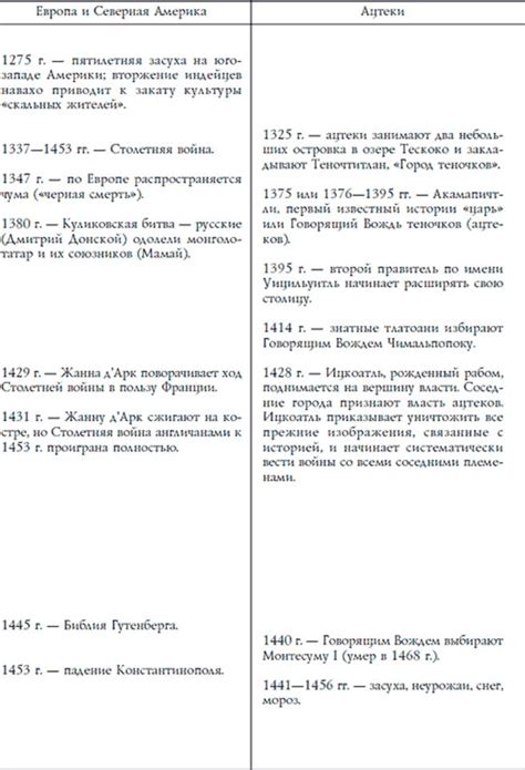 ХРОНОЛОГИЧЕСКАЯ ТАБЛИЦА: