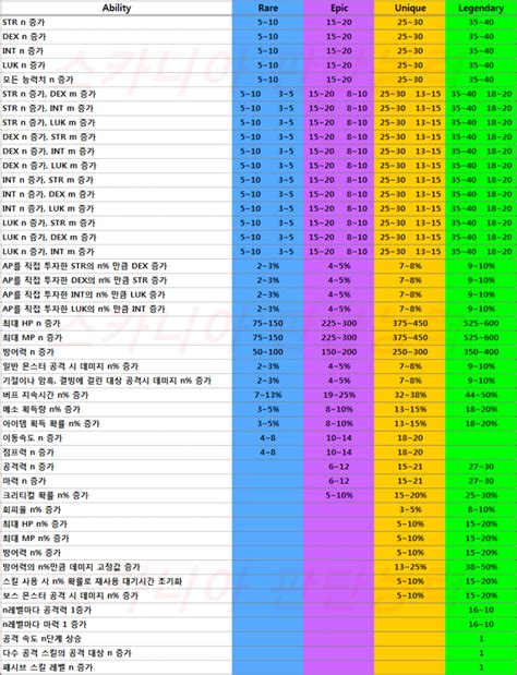 [메이플스토리]어빌리티 등급별 옵션 수치 정리 네이버 블로그