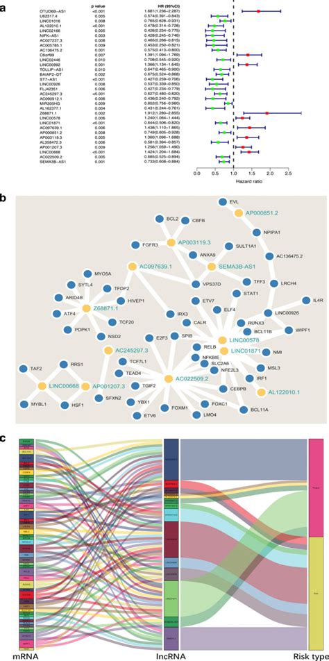 Identification And Validation Of Stemness Related Lncrna Prognostic Signature For Breast Cancer