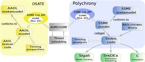 figure 2 from exploring system architectures in aadl via p and s de