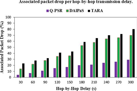 Associated Packet Drop Percentage Per Hop By Hop Transmission Delay Download Scientific Diagram