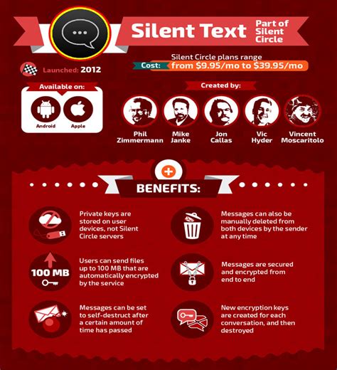 Top Encrypted Messaging Softwares