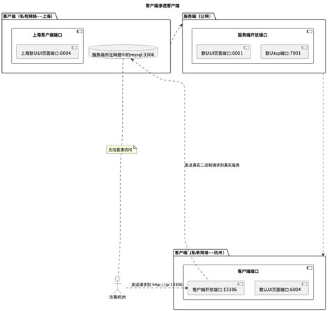 Java 网络渗透 异地组网 Oschina 中文开源技术交流社区 Java 网络渗透 异地组网 Oschina 中文开源技术交流社区