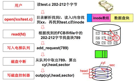Directory And File System