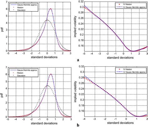 The Gausshermite Approximation Of The Heston Model The Graphs Depict