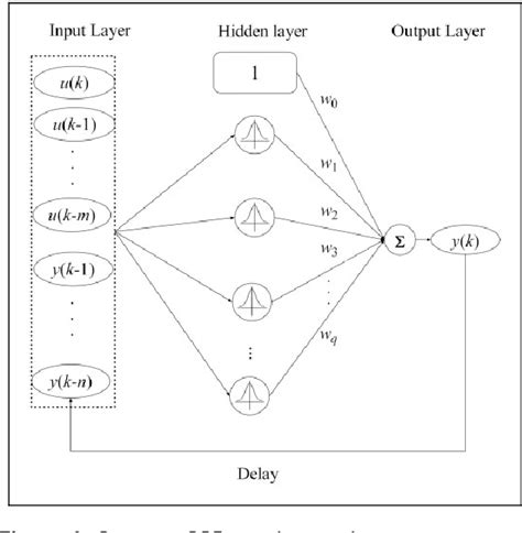 Figure 1 From Unsteady Aerodynamic Modeling Based On Fuzzy Scalar Radial Basis Function Neural