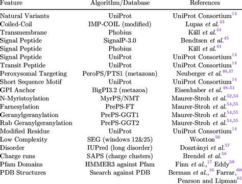 Sequence Architectural Features Processed By Hpmv Download Table