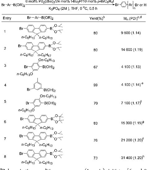 Controlled Pd0t Bu3p Catalyzed Suzuki Cross Coupling Polymerization