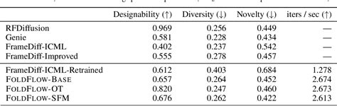 Table 2 From Se3 Stochastic Flow Matching For Protein Backbone