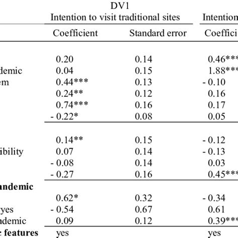 Ordered Logit Regressions Motivational Determinants Of Intentions To