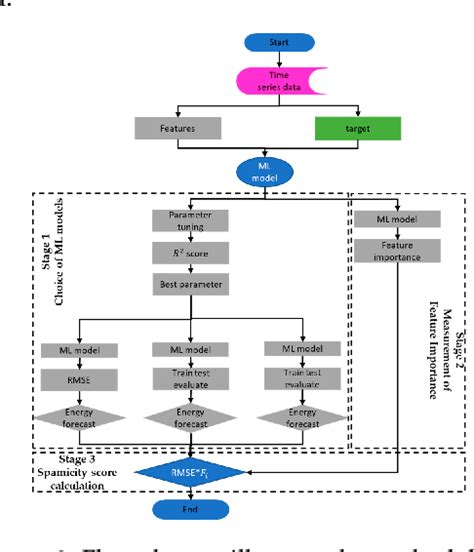 Figure 2 From Ensemble Based Spam Detection In Smart Home Iot Devices