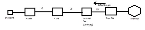 allow routing via internal firewall for core switch and internet firewal