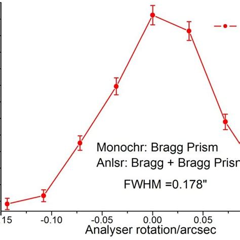 Rocking Curve For The Bragg Reflection From The Bragg Prism Monochromator Download Scientific