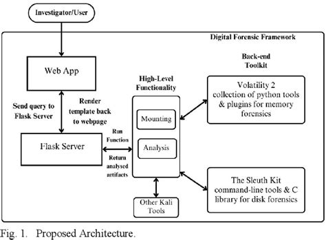 Figure 1 From The Development Of A Digital Forensic Framework For Ease
