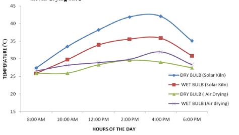 Periodic Mean Temperature Pattern In The Solar Kiln And Air Dry Shed
