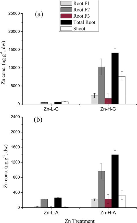 Zn Concentrations In Root And Shoot Tissues μg G −1 Dry Weight Of Download Scientific