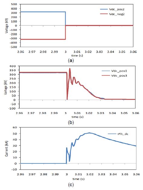 Overvoltage Assessment Of Point To Point Vsc Based Hvdc Systems Power Quality Blog