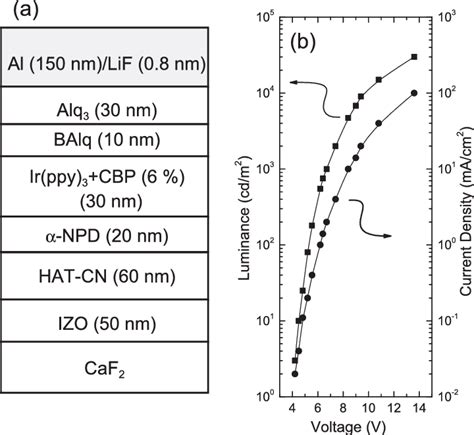 A Structure Of OLED And B Typical L V And I V Characteristics Of Download Scientific