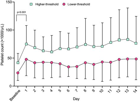 Separation Of Platelet Levels After Transfusion Between The