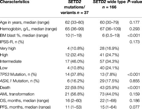 Characteristics Of Patients According To Setd2 Mutation Status