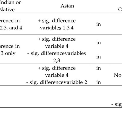 Tukeys Post Hoc Test Results Download Scientific Diagram