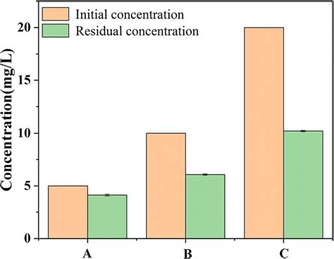 The Concentration Of Toc Before And After Adsorption Download