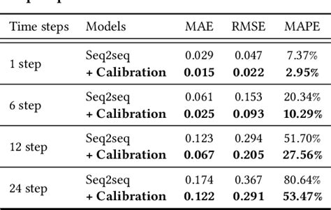 Table 2 From Residual Correction In Real Time Traffic Forecasting Semantic Scholar