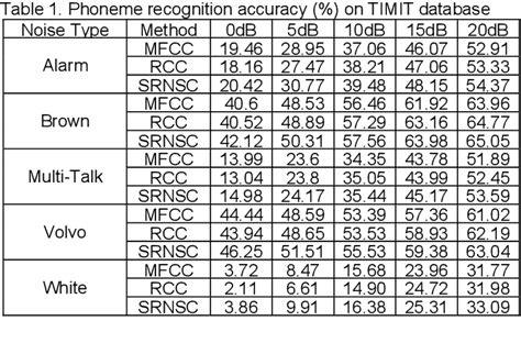 table 1 from speech recognizer based non uniform spectral compression