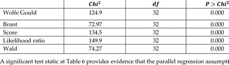 Tests Of The Parallel Regression Assumption Oparallel Test Download Scientific Diagram