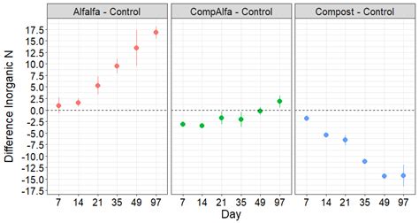 R Appropriate Model Design For Lmer And Longitudinal Environmental Data Cross Validated