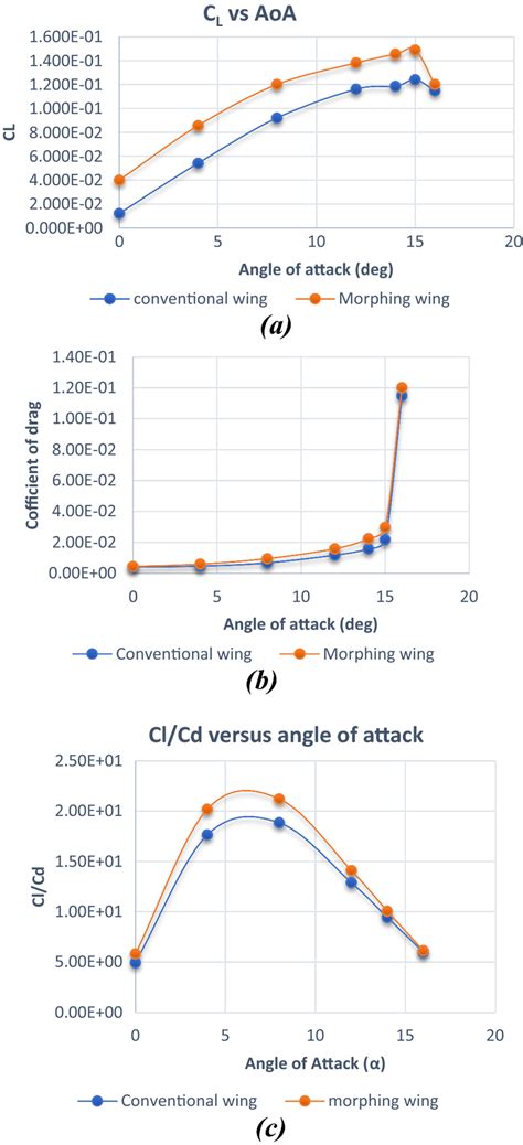 a c comparison between conventional and morphing trailing edge wings a