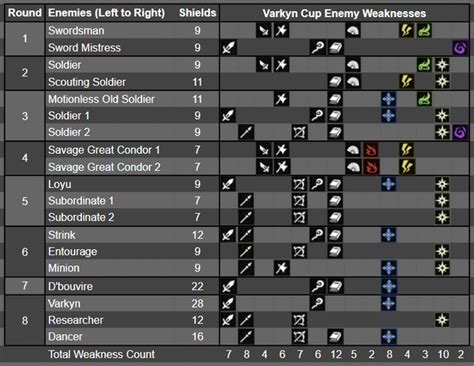 Varkyn Cup Enemy Weakness Cheatsheet Roctopathcotc