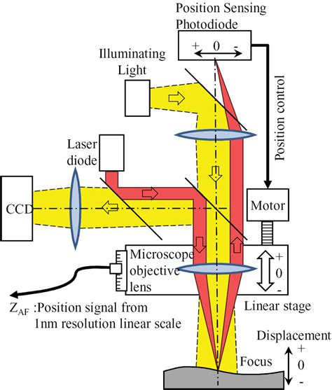 Configuration and principle of the AF laser probe. | Download ...