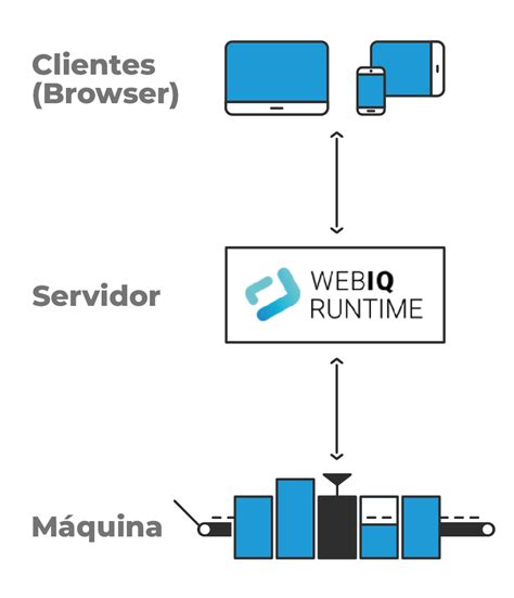 Webiq Y Scada Web Aplicaciones Hmi En Entorno Web Elion