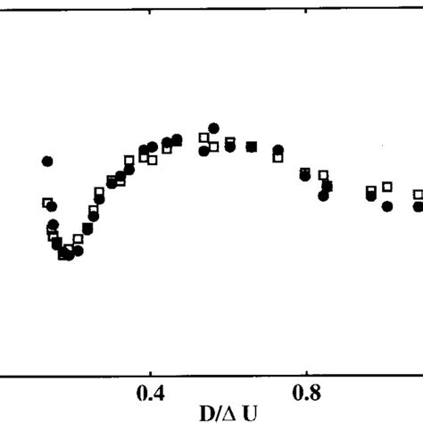 PDF Stochastic Resonance In Electrical Circuits I Conventional Stochastic Resonance