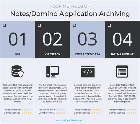 Four Methods Of Ibm Lotus Notesdomino Application Archiving Ppt