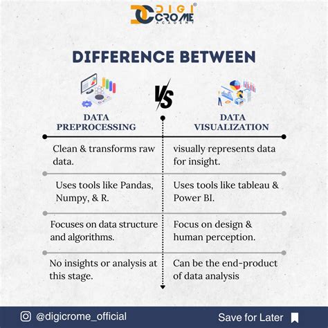 Digicromeofficial On Linkedin Bigdata Data Ml Datapreprocessing