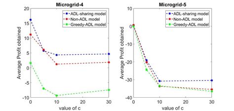 Performance Comparisons Of The Three Models On Each Microgrid In The