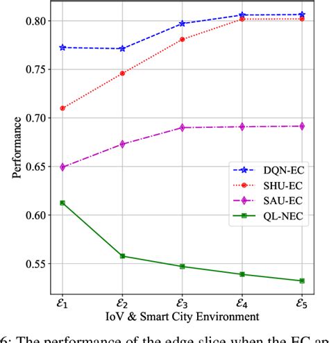 figure 6 from deep reinforcement learning for adaptive network slicing
