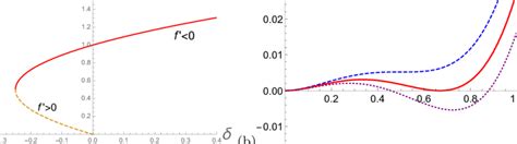 A Steady State Solutions Of Equation 6 I A 2 Versus The