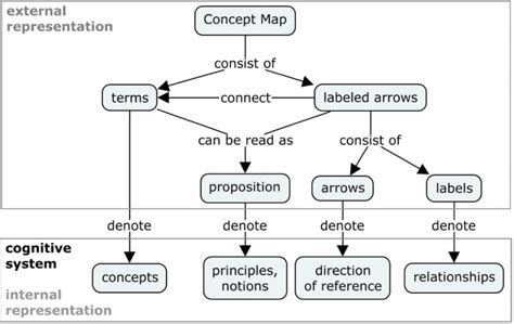 self referential concept map download scientific diagram