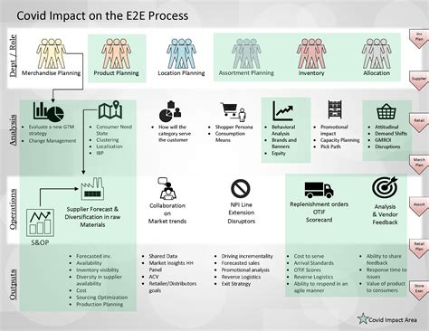 A Guide To Delivering Supply Chain Transformation And Retail Planning