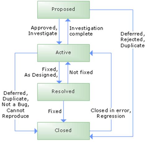 Workflow With TFS Bryan Avery Blog