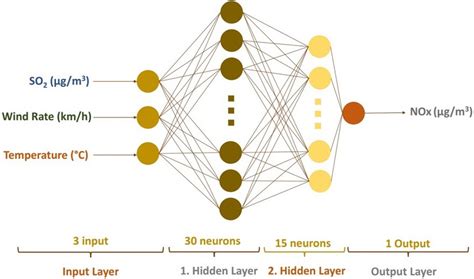 Artificial Neural Network Model Download Scientific Diagram