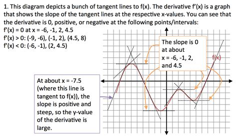 Solutions Graph The Derivative 1 Turn The Wheel
