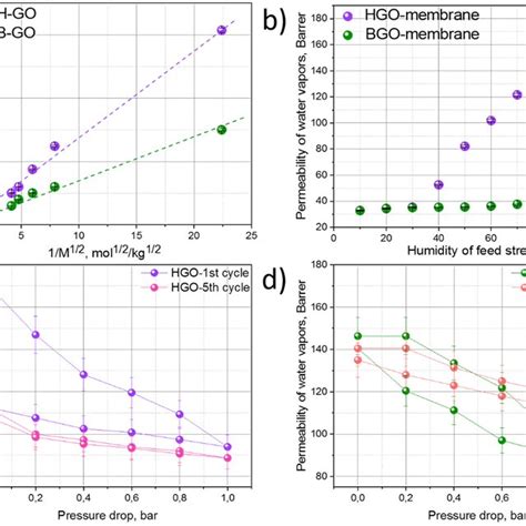 Transport Characteristics Of Composite Membranes Based On Two Types Of Download Scientific