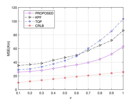 mse of hf source position estimation with different values of σ