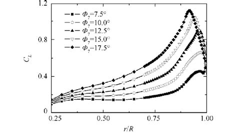 How To Calculate Sectional Lift Coefficient R Openfoam