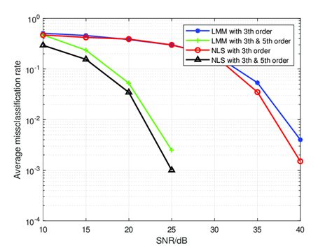 The Impact Of Snr On The Average Misclassification Rate For Two