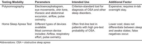 Diagnostic Testing For Obstructive Sleep Apnea Download Scientific Diagram